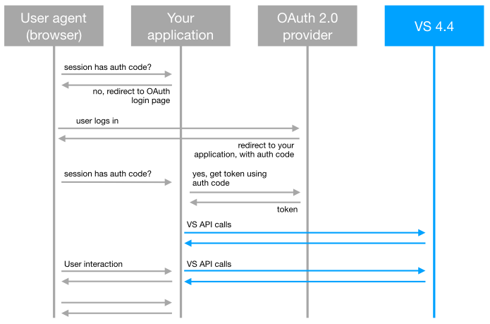 How to Set Up OAuth 2.0 Support in Vidispine